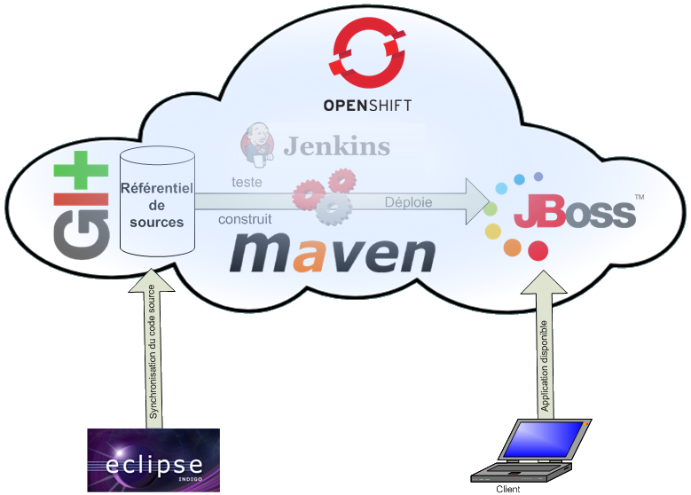 OpenShift et Java - Osaxis
